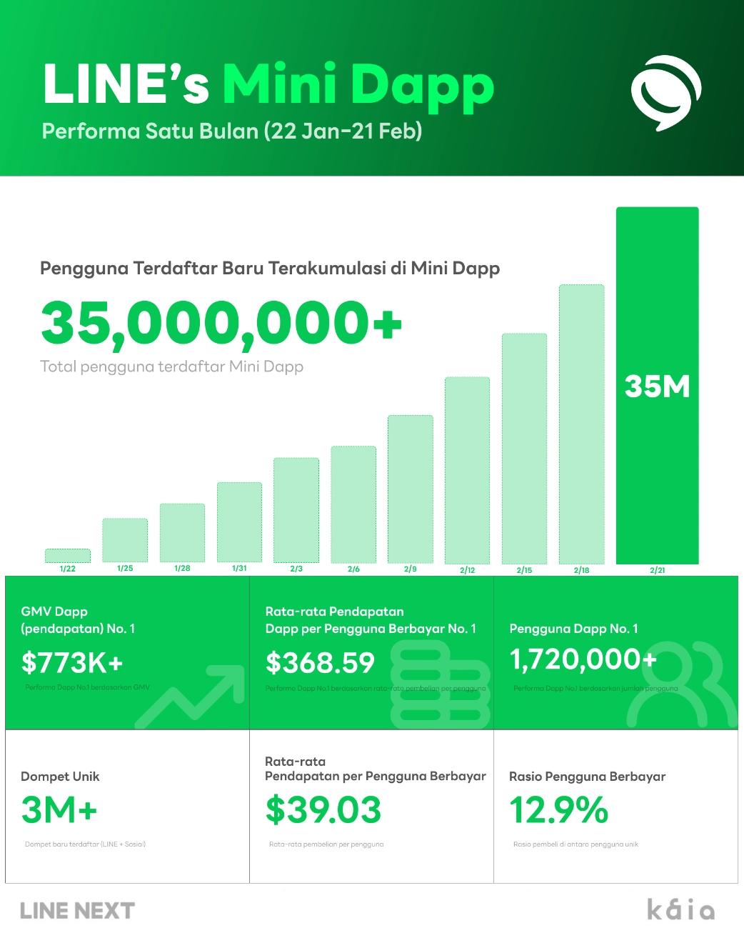 Hanya dalam Satu Bulan, Layanan Mini Dapp dari LINE NEXT sudah Mencapai 35 Juta Pengguna ...
